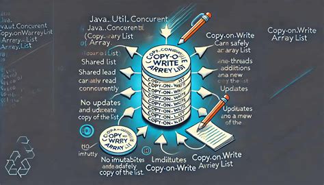 Java Util Concurrent Copyonwritearraylist Qu Es