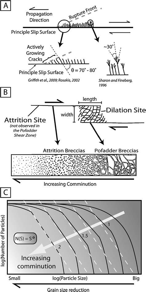 A Two Styles Of Dynamic Fracture Geometries Are Represented By This Download Scientific