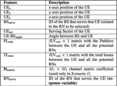 Table 1 From A Dl Enabled Relay Node Placement And Selection Framework
