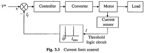 Current Limit Control Of Drives Speed Sensing