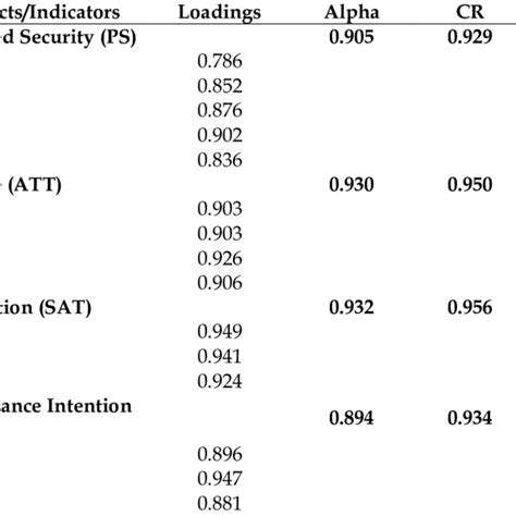 Reliability And Convergent Validity Download Scientific Diagram