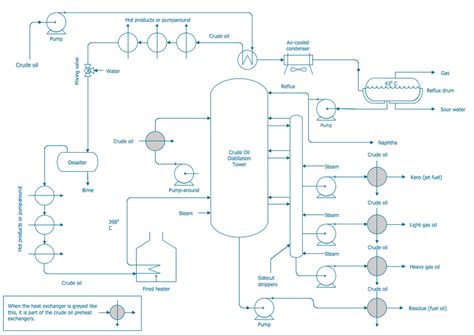 Crude Oil Distillation Unit Flow Diagram Distillation Crude