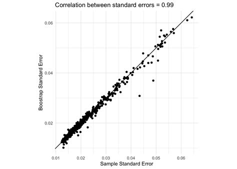 Bootstrap Vs Standard Error Confidence Intervals R Bloggers