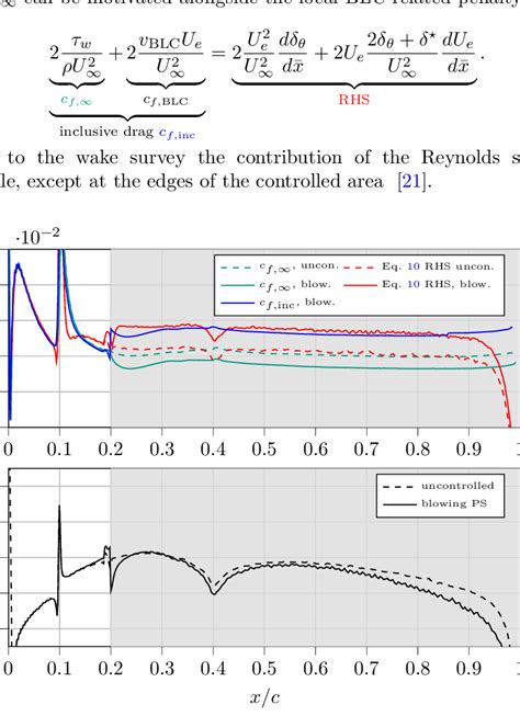 Friction Drag Components A And Clauser Parameter B On The Pressure Download Scientific
