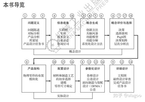 详尽的产品结构设计入门书 知乎