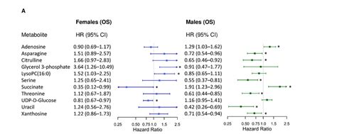 Sex Specific Differences In The Associations Between Individual Download Scientific Diagram