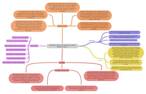Seguridad Wep Wap Wpa Psk Wep2 Filtrado De Macs Coggle Diagram