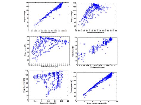 Visualization Of Measure Data With Power Production Of Pv Module