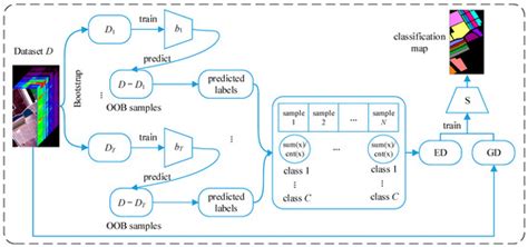 Remote Sensing Special Issue Imagery Classification And Feature Extraction Based On