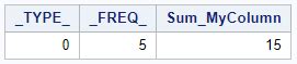 5 Easy Ways To Calculate The Column Sum In SAS SAS Example Code
