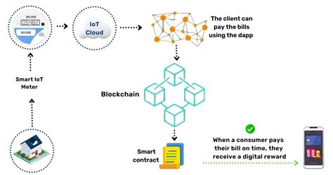 Proposed Blockchain Based Consumer Electronic Data Sharing And Secure Download Scientific