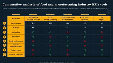 Comparative Analysis Of Food And Manufacturing Industry Kpis Tools Ppt Example
