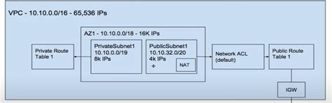 Amazon Web Services Cidr Block For A Subnet Within Vpc Stack Overflow