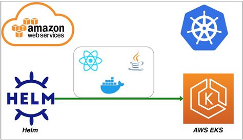 Bhargav B On Linkedin Helm React Java Softwareengineering Softwaredevelopment Aws