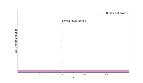 Understanding Conjugate Priors Bayesian Approach To Machine Learning