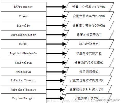 【esp32】esp32sx1268 Spi接口驱动sx1268模块sx1268驱动程序 Csdn博客