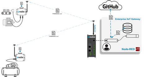 Ncd Sensors Ota Firmware Update With Node Red