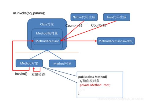 说说你对java反射的理解inflationthreshold Csdn博客