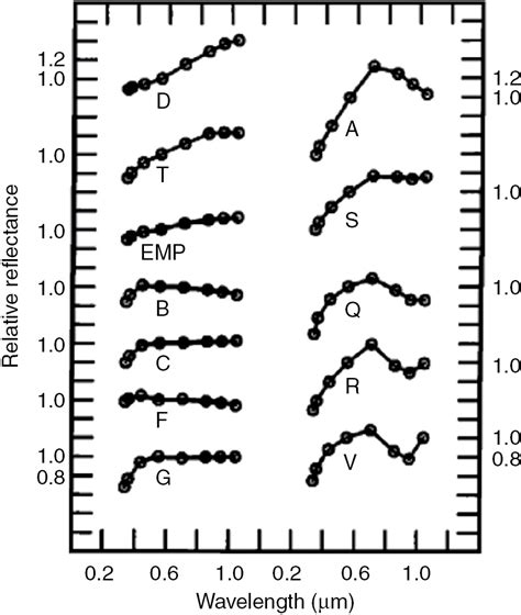 Classification Of Asteroids