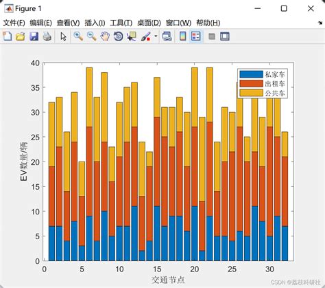车 电 路网时空分布负荷预测研究（matlab代码）充电需求时空分布 Matlab Csdn博客