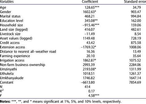 Heterogeneous Income Impacts Among Group Members Download Table