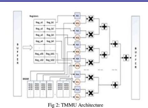Figure 1 From Implementation Of Deep Learning Accelerator Unit