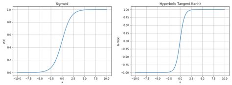 Sigmoid And Hyperbolic Tangent Mastering Machine Learning Algorithms Book