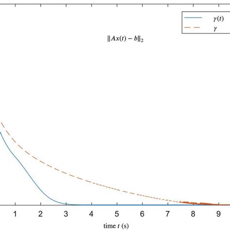 The 2‐norm Residual Error ‖ax T −b‖2 { Left Vert Download
