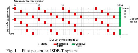 Figure 1 From Improvement On Sampling Clock Offset Estimation For Mobile Ofdm Systems Semantic