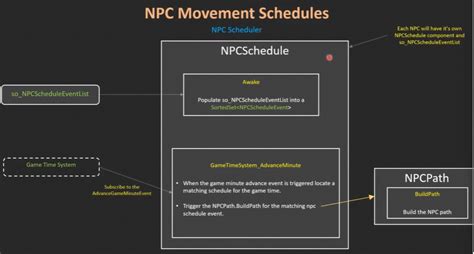 unity3d仿星露谷物语开发65之npc时间表 unity 星露谷代码 csdn博客