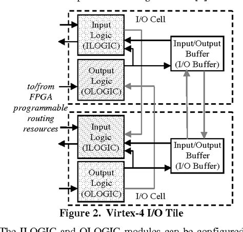 Figure 2 From Built In Self Test Of Programmable Io Cells In Virtex 4