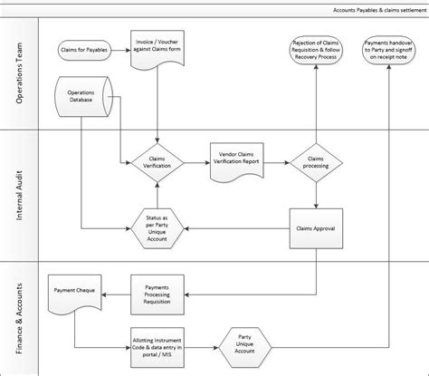 Accounts Payable Process