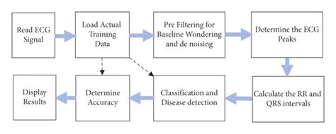 Sequential Processes Of Ecg Peak Detection And Classification Download Scientific Diagram