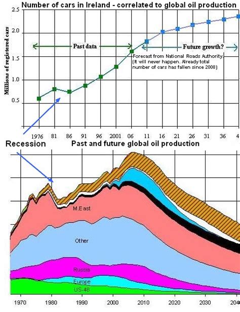 Political And Economic Ireland