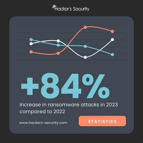 Cybersecurity Ransomware Securitytrends Secgaps