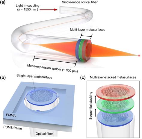 Multilayer All Polymer Metasurface Stacked On Optical Fiber Via Sequential Micro Punching Process