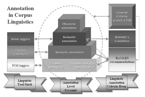 Linguistically Based Kinds Of Annotation Download Scientific Diagram