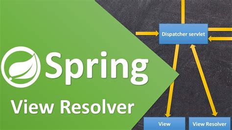 Spring Mvc Viewreslover Internalresourceviewresolver Youtube