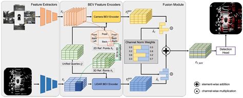 unibev multi modal 3d object detection with uniform bev encoders for