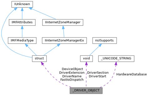 ReactOS DRIVER OBJECT Struct Reference