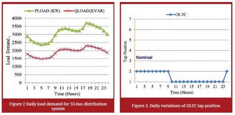 Energy Savings With Incorporation Of Oltc In Distribution Systems