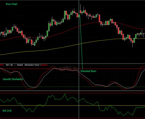 Common Technical Indices Rsi Stochastics Macd Bollinger Bands