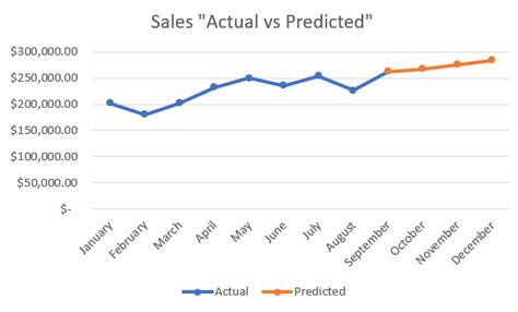 Forecast Function Formula Examples How To Forecast In Excel Wall