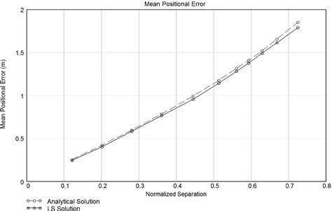 simulated and analytical mean radial position errors when using random