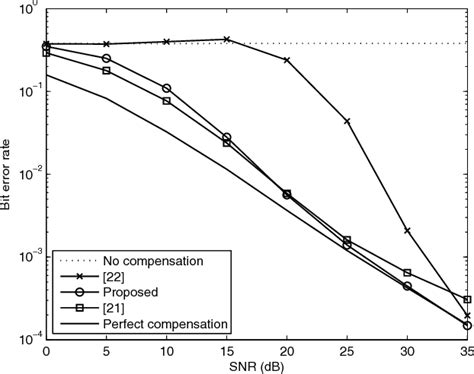 Figure 10 From A Time Domain Joint Estimation Algorithm For Cfo And Iq