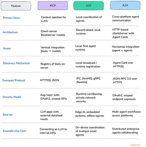 Ai Protocols Analysis Report A2a Mcp And Acp