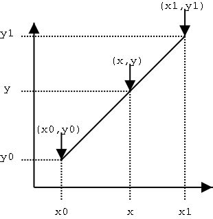 Illustration Of Linear Interpolation Concept Download Scientific Diagram
