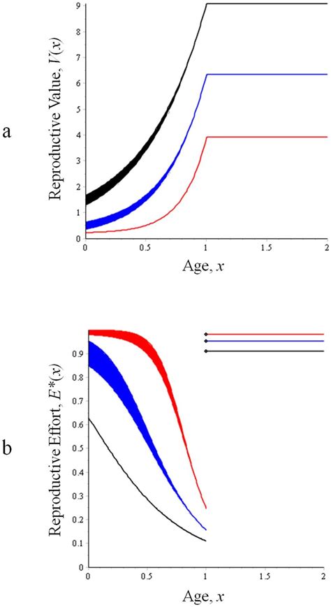Condition Dependent Effects On Reproductive Value And Reproductive Download Scientific Diagram