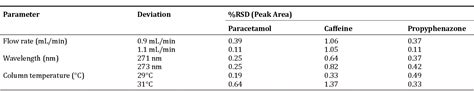 Table 6 From Method Development And Validation Of Rapid Isocratic Rp Hplc Method For