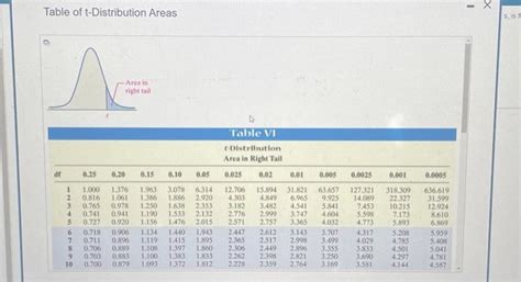 Solved Table Of T Distribution AreasArea In Right TailA Chegg Com